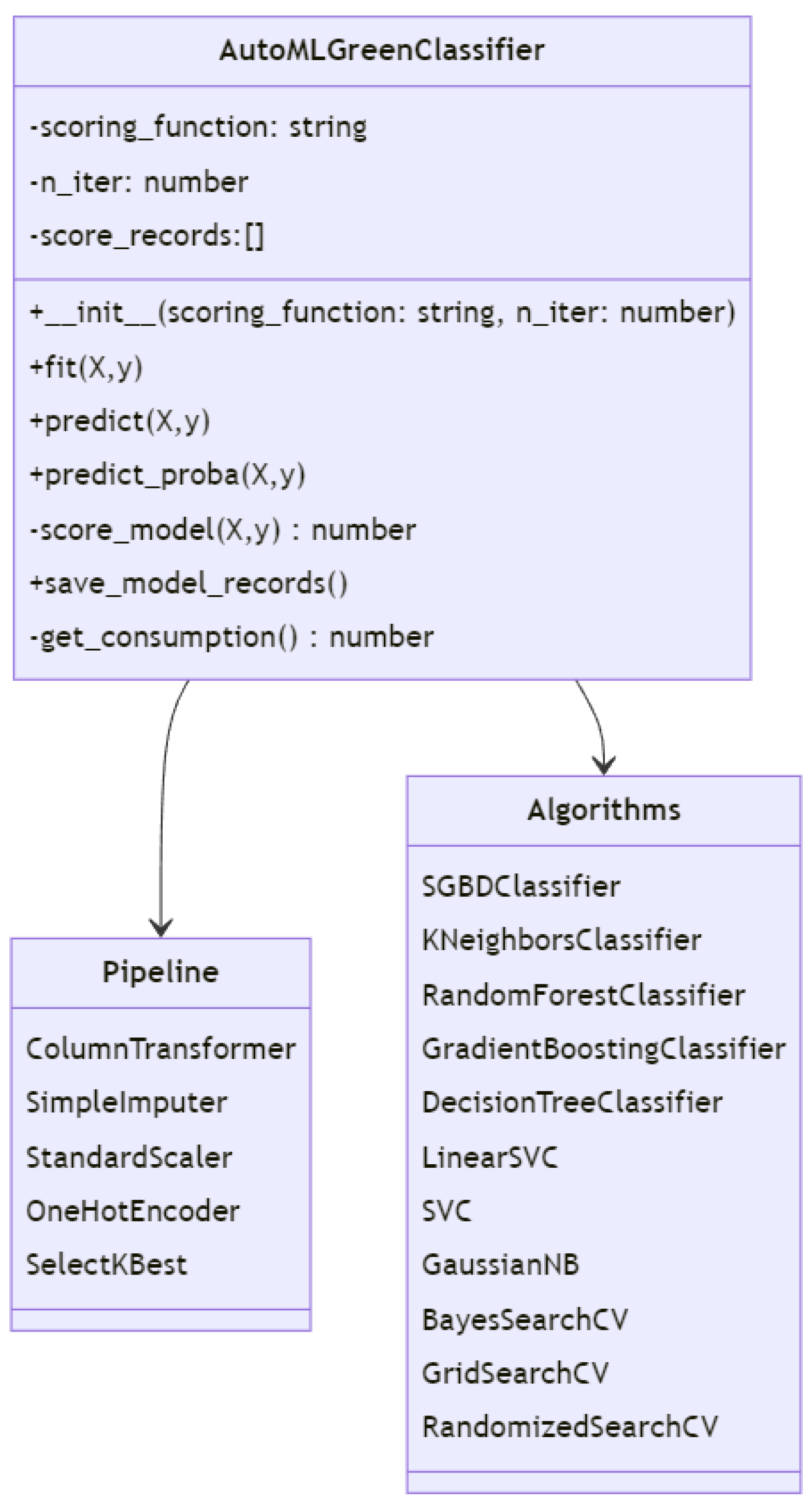 Improving Automated Machine-Learning Systems through Green AI