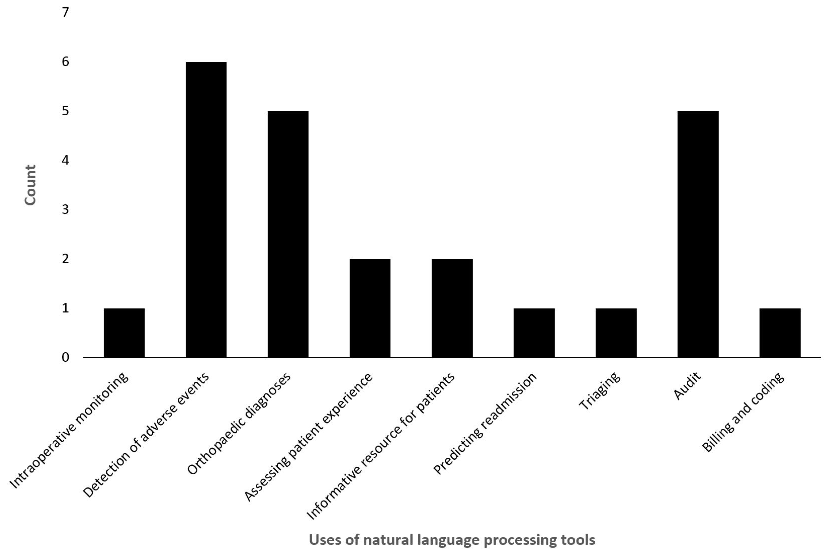 Applications of Natural Language Processing Tools in Orthopaedic ...