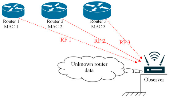Threat Detection Model for WLAN of Simulated Data Using Deep Convolutional Neural Network