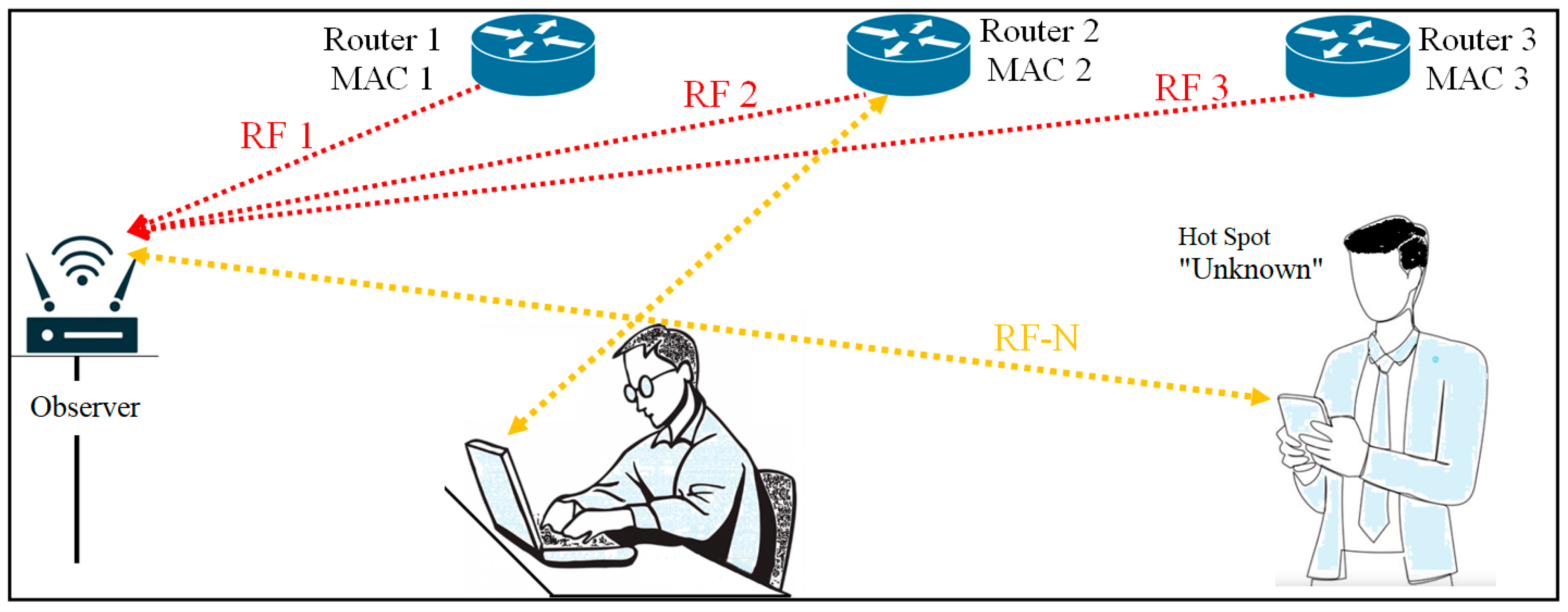 Threat Detection Model For Wlan Of Simulated Data Using Deep Convolutional Neural Network