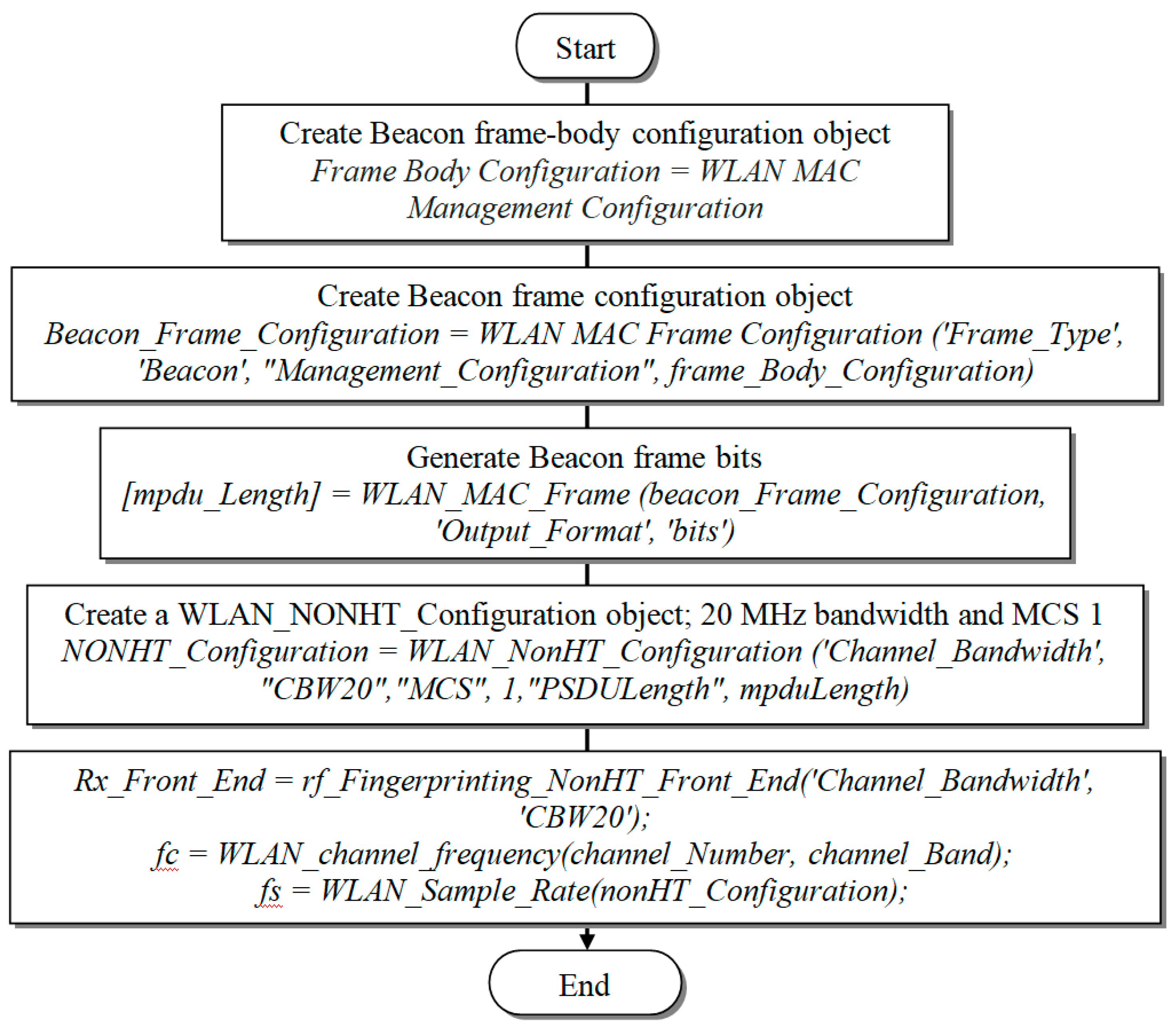 Threat Detection Model for WLAN of Simulated Data Using Deep ...