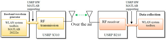 Threat Detection Model for WLAN of Simulated Data Using Deep Convolutional Neural Network