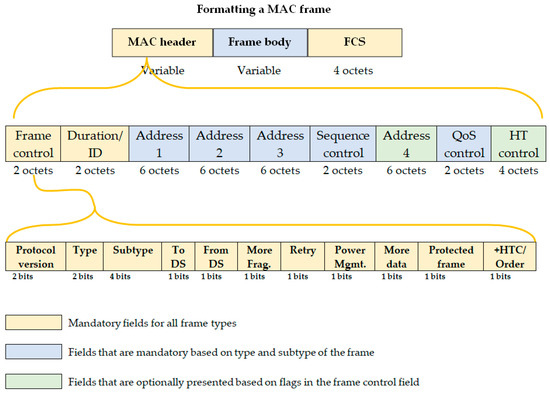 Threat Detection Model for WLAN of Simulated Data Using Deep Convolutional Neural Network
