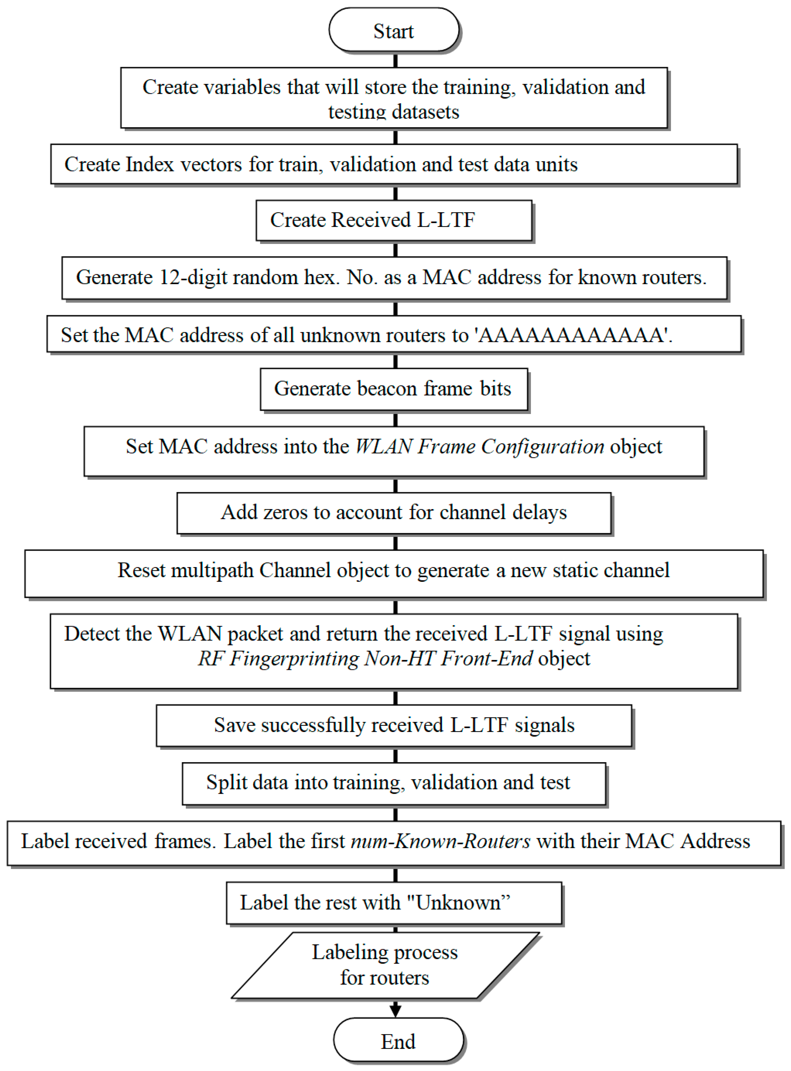 Threat Detection Model for WLAN of Simulated Data Using Deep ...