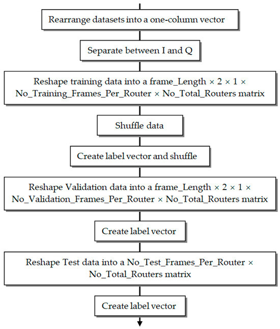 Threat Detection Model for WLAN of Simulated Data Using Deep Convolutional Neural Network