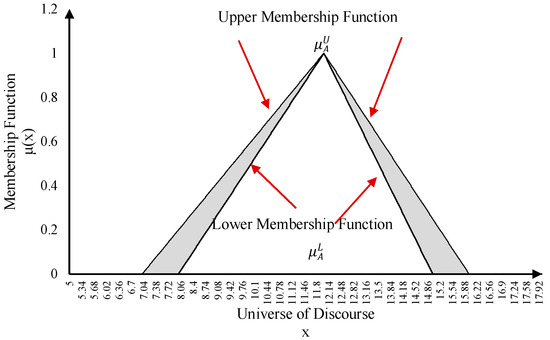 Performance Analysis Of Interval Type 2 Fuzzy X¯ And R Control Charts