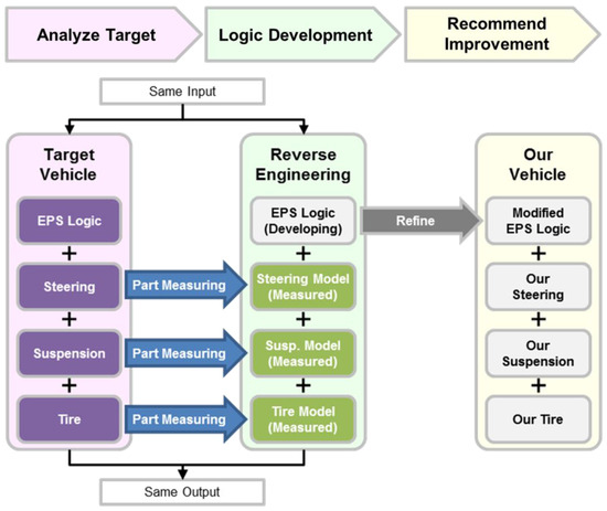 Integral Analysis of a Vehicle and Electric Power Steering Logic for ...