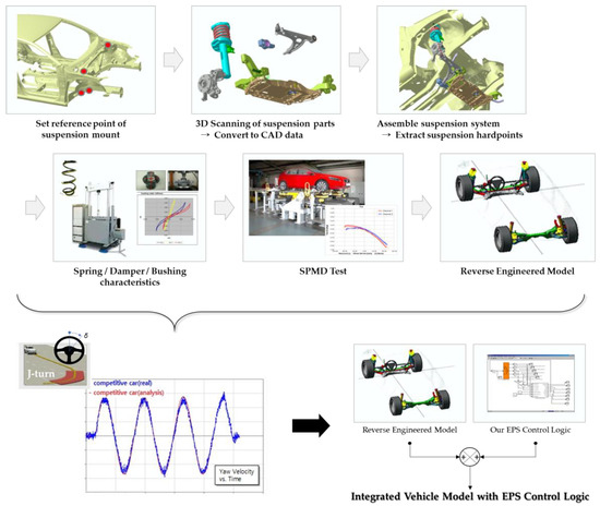 Integral Analysis of a Vehicle and Electric Power Steering Logic for ...