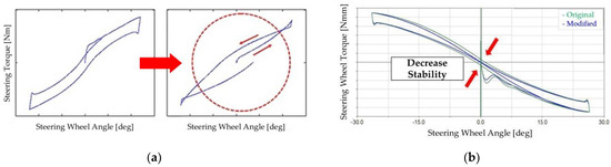 Integral Analysis of a Vehicle and Electric Power Steering Logic for ...