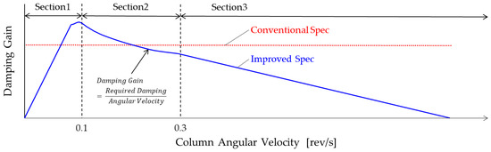 Integral Analysis of a Vehicle and Electric Power Steering Logic for ...