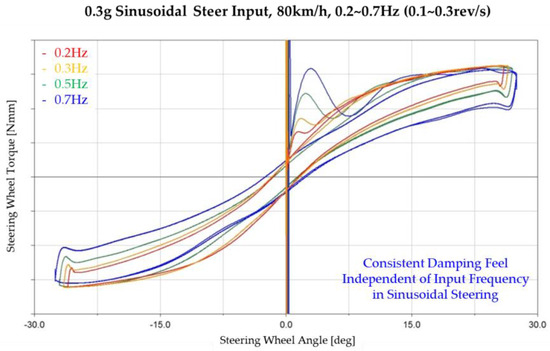 Integral Analysis of a Vehicle and Electric Power Steering Logic for ...