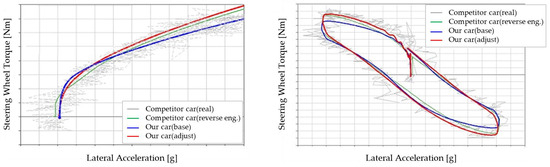 Integral Analysis of a Vehicle and Electric Power Steering Logic for ...