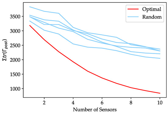 Bayesian Optimal Experimental Design for Race Tracking in Resin Transfer Moulding