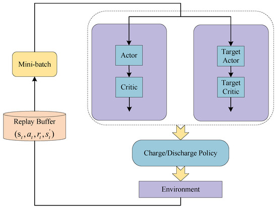 Energy-Efficient Power Scheduling Policy for Cloud-Assisted Distributed PV System: A TD3 Approach