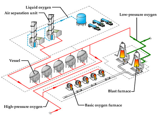 Oxygen Demand Forecasting and Optimal Scheduling of the Oxygen Gas ...