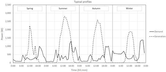 Particle Swarm Optimization Method for Stand-Alone Photovoltaic System ...
