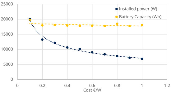 Particle Swarm Optimization Method for Stand-Alone Photovoltaic System ...