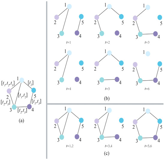 The Chinese Aviation Network: An Empirical Temporal Analysis on Its ...