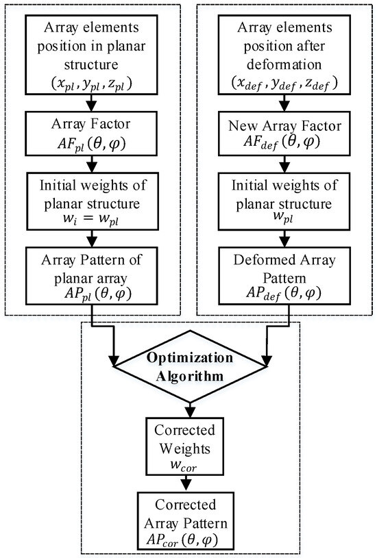 Radiation Pattern Synthesis Using Constraint Convex Optimization Algorithm For Conformal Antenna