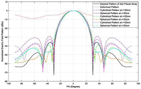 Radiation Pattern Synthesis Using Constraint Convex Optimization Algorithm for Conformal Antenna ...