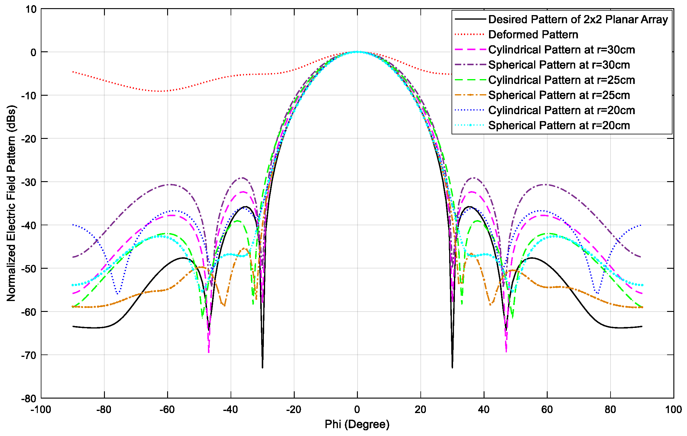 Radiation Pattern Synthesis Using Constraint Convex Optimization Algorithm For Conformal Antenna