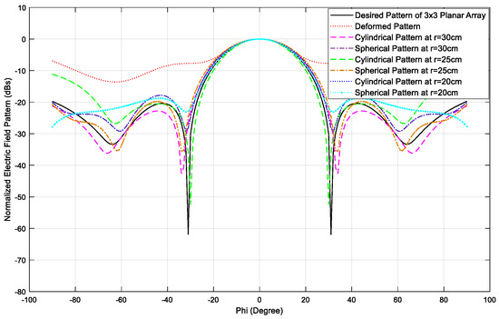 Radiation Pattern Synthesis Using Constraint Convex Optimization Algorithm For Conformal Antenna