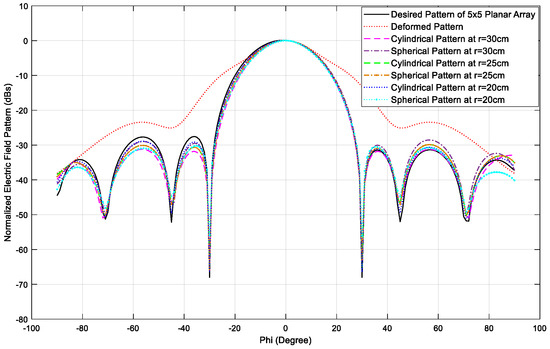 Applied Sciences Free Full Text Radiation Pattern Synthesis Using Constraint Convex
