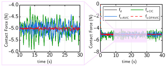Dual PID Adaptive Variable Impedance Constant Force Control for ...