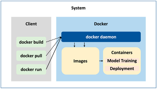 Performance Analysis of Container Effect in Deep Learning Workloads and Implications