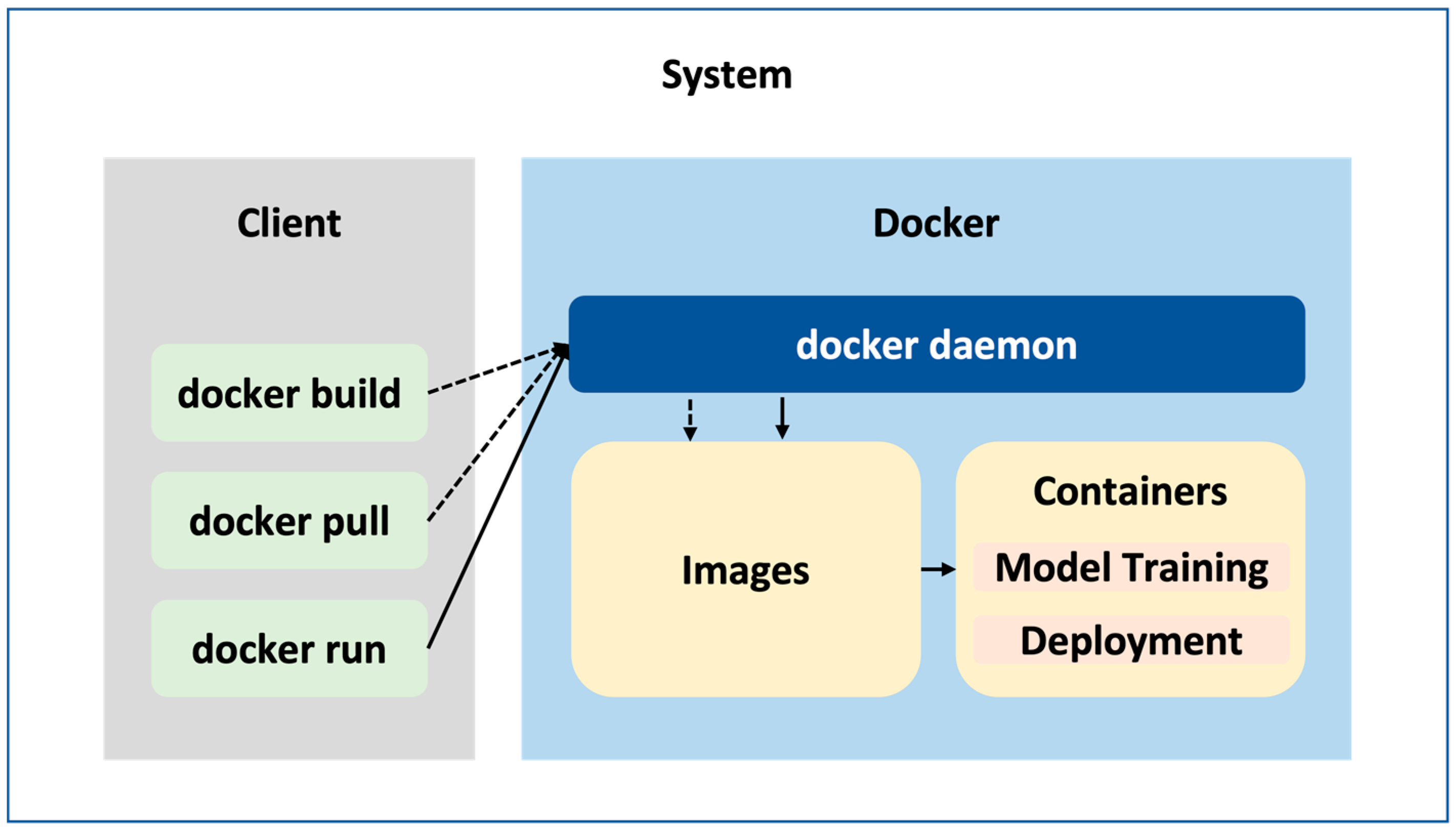 Performance Analysis of Container Effect in Deep Learning Workloads and Implications
