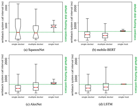Performance Analysis of Container Effect in Deep Learning Workloads and Implications