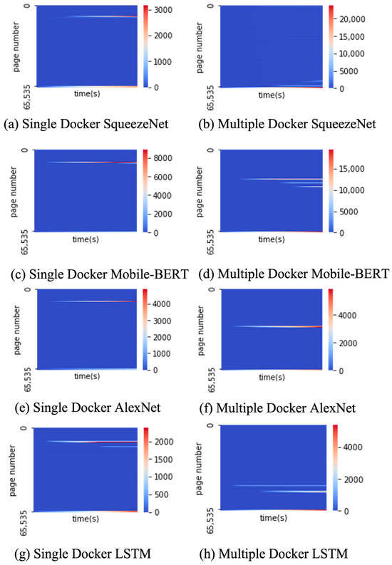 Performance Analysis of Container Effect in Deep Learning Workloads and Implications