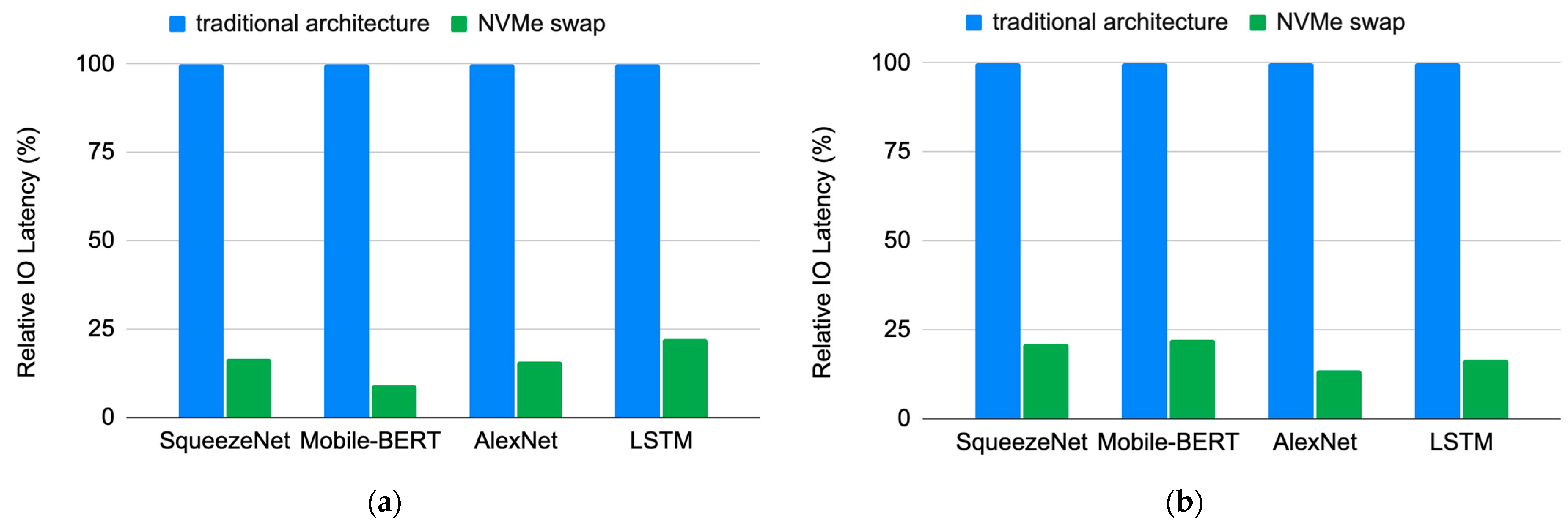 Performance Analysis of Container Effect in Deep Learning Workloads and Implications