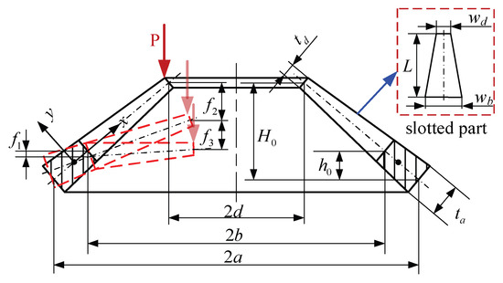 Modeling and Testing for Slotted Disk Springs Considering Linearly ...