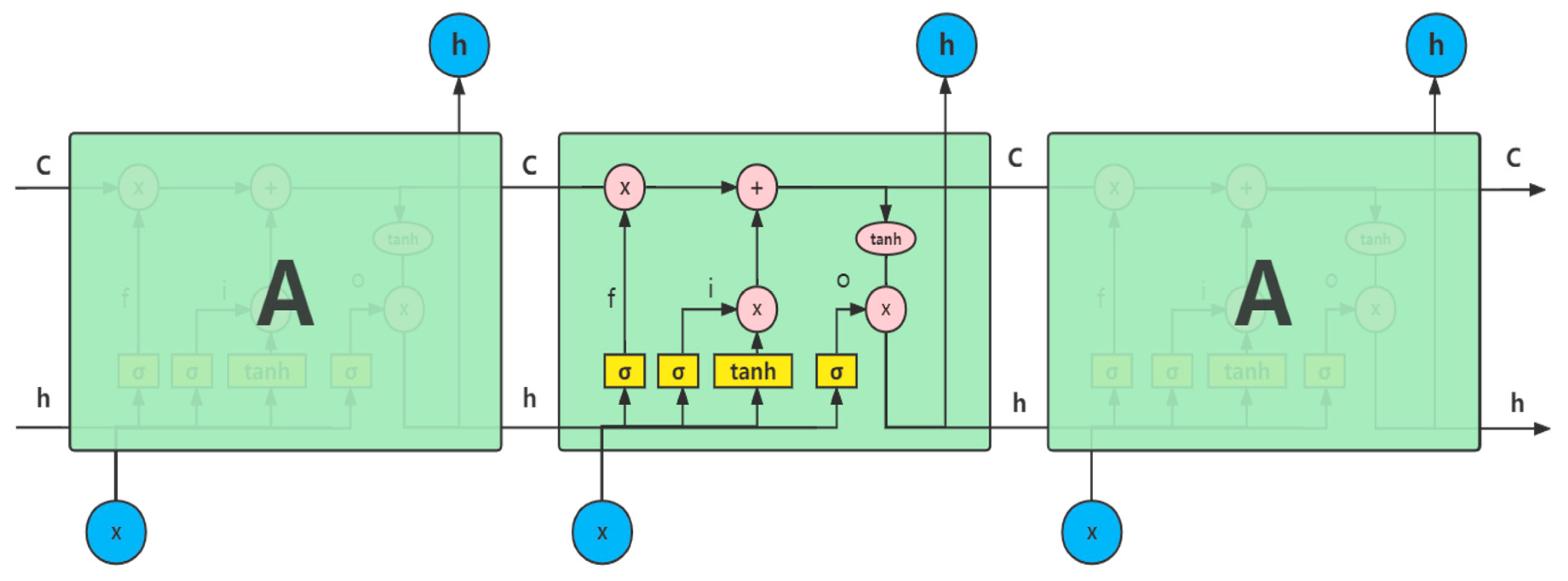 Drilling Parameters Multi-Objective Optimization Method Based on PSO-Bi-LSTM