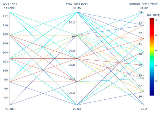 Drilling Parameters Multi-Objective Optimization Method Based on PSO-Bi-LSTM