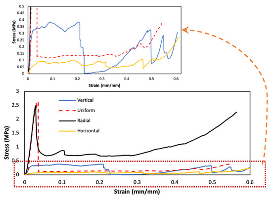 The Mechanical Properties of Functionally Graded Lattice Structures ...