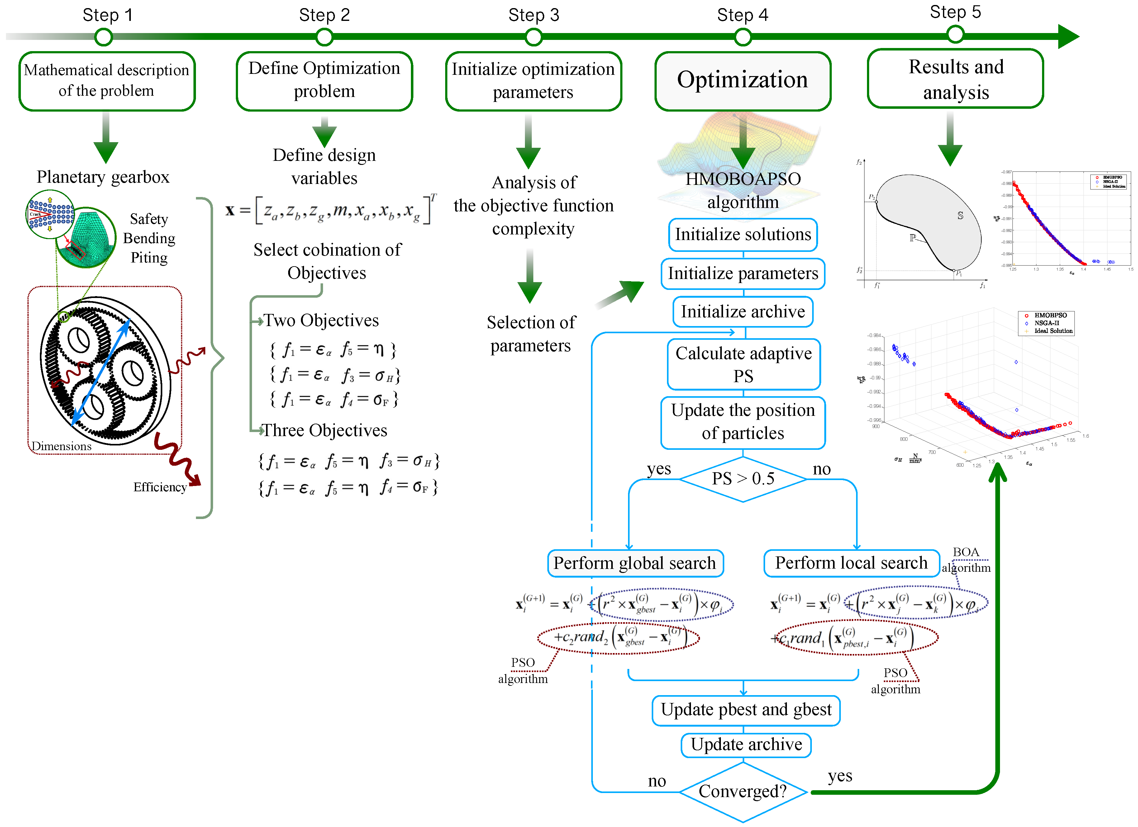 Applied Sciences | Free Full-Text | Hybrid Butterfly Optimization and Particle Swarm ...