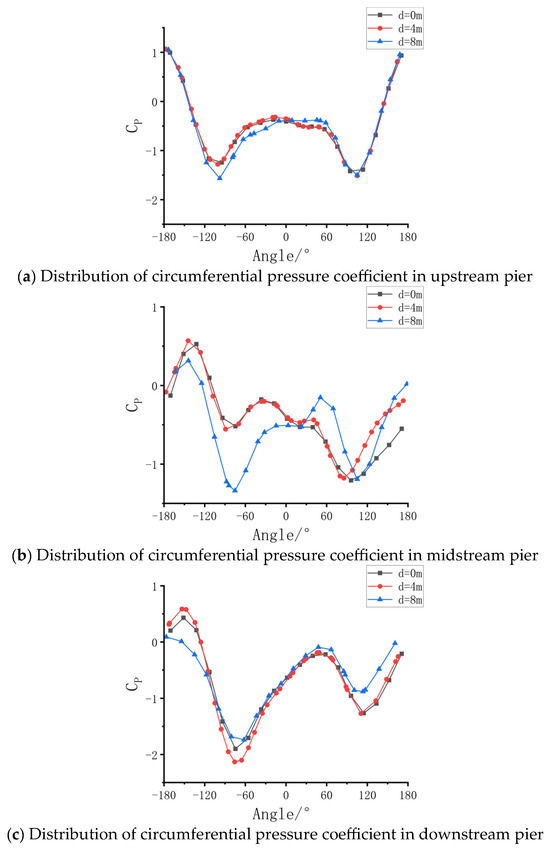 Three-Dimensional Numerical Simulation of the Water Flow Effect on a ...