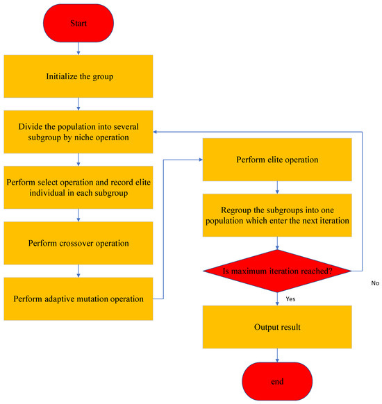 A Niche Adaptive Elite Evolutionary Algorithm for the Clustering Optimization of Intelligent ...