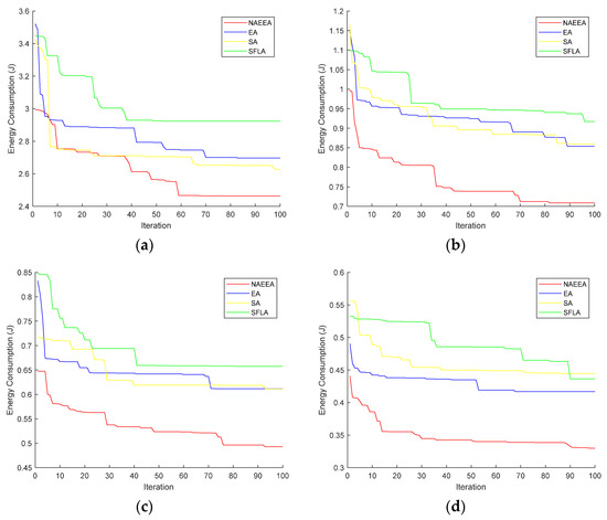 A Niche Adaptive Elite Evolutionary Algorithm for the Clustering Optimization of Intelligent ...