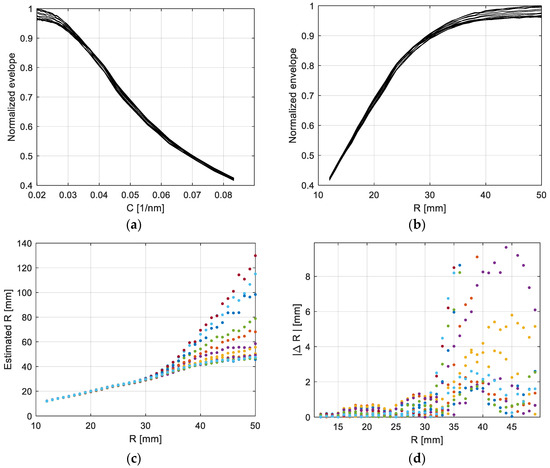 Polarization Influence on Algorithms of TFBG Sensors Data Analysis for ...
