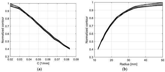 Polarization Influence on Algorithms of TFBG Sensors Data Analysis for ...