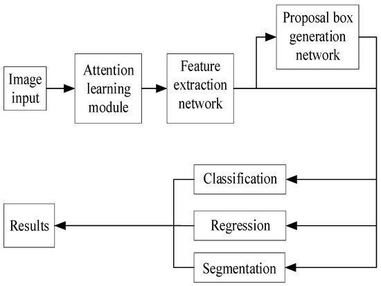 A Vision-Based Method for Simultaneous Instance Segmentation and Localization of Indoor Objects