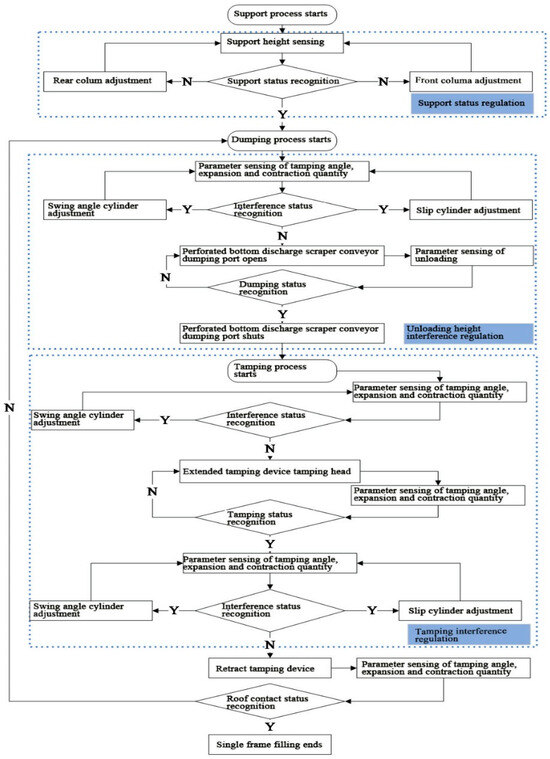 Autonomous Process Execution Control Algorithms of Solid Intelligent ...
