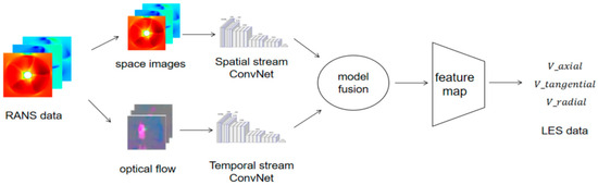 Applied Sciences | Free Full-Text | A Mapping Model of Propeller RANS and LES Flow Fields Based ...
