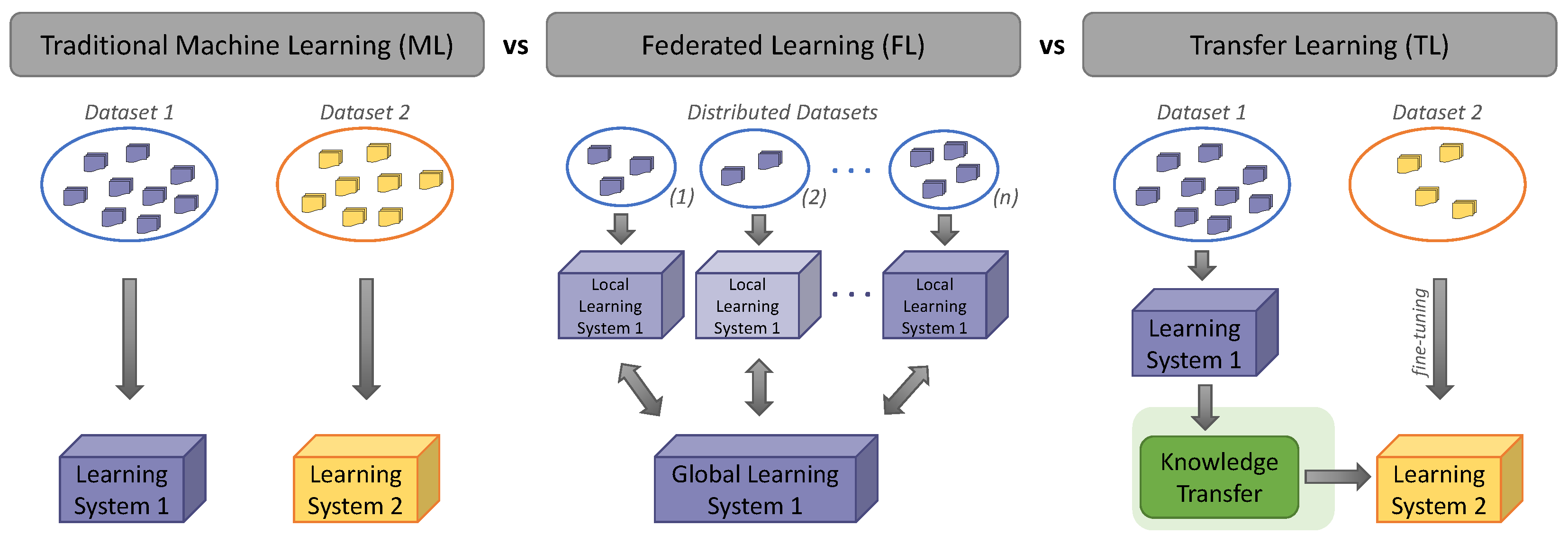 Federated and Transfer Learning Applications