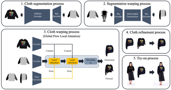MT-VTON: Multilevel Transformation-Based Virtual Try-On for Enhancing ...