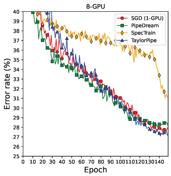 Pipelined Stochastic Gradient Descent with Taylor Expansion