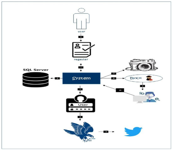 The Development of a Secure Online System to Protect Social Networking ...